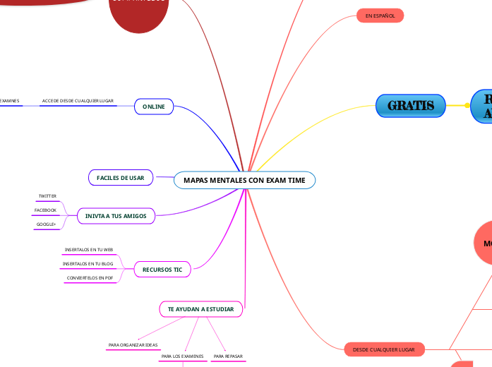MAPAS MENTALES CON EXAM TIME - Mind Map